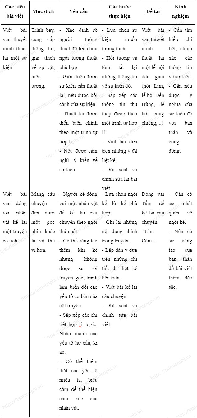 Soạn bài Ôn tập học kì II ngắn gọn, Ngữ văn 6 - KNTT